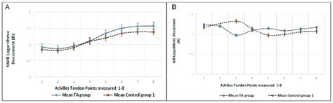 Summary Of Points 1 To 8 For The Logarithmic Decrement D Measurement Download Scientific