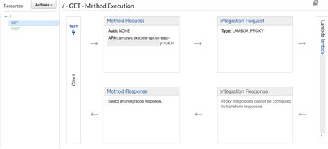 Amazon Web Services AWS CloudFormation Stack API Gateway Resource With Nested Paths Stack
