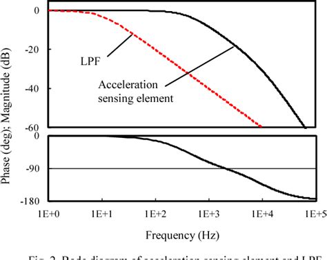 Figure From Three Axis MEMS Inertial Sensor For Automobile Applications Semantic Scholar