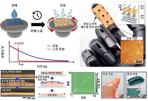 Ai로봇에 식별 가능 지문 부여손가락 전자피부 개발