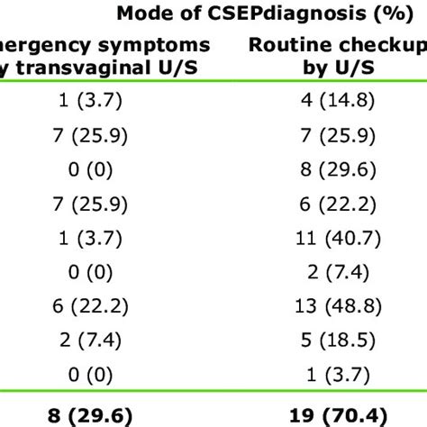 Associations Of Obstetrical History With Modes Of Csep Diagnosis
