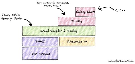 graalvm a jvm written in java for high performant applications