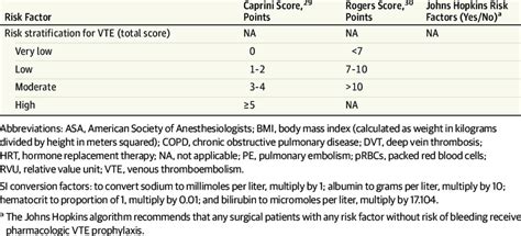 Summary Of Risk Assessment For Vte Continued Download Table