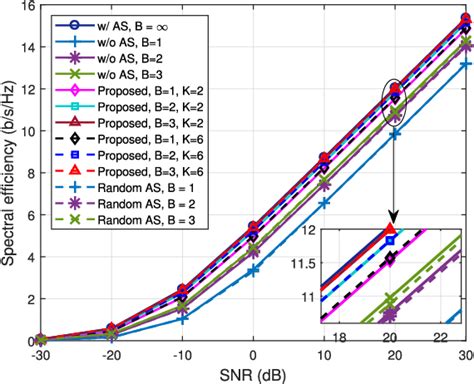 Figure 3 From Joint Antenna Selection And Analog Precoder Design With