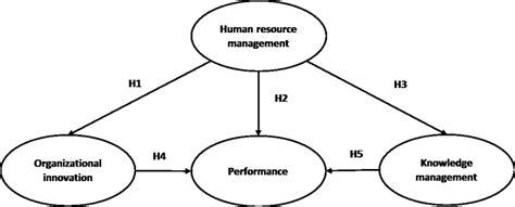 Research Conceptual Framework Download Scientific Diagram