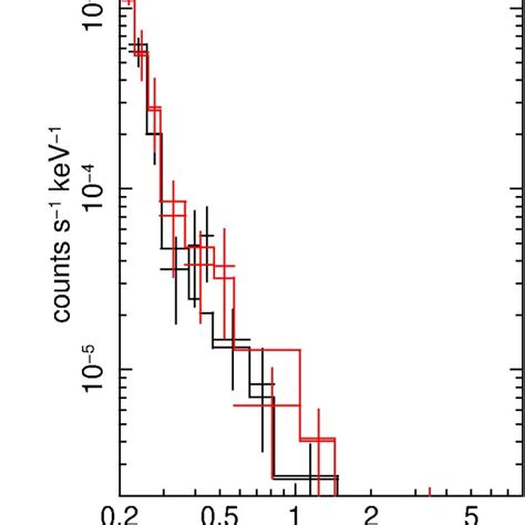 X Ray Spectrum Of Source Labelled P1 The Colour Code Is The Same As In