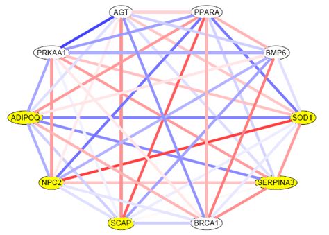 Gene Set Co Expression Analysis Gsca