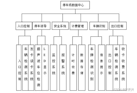 基于单片机的智能停车场管理系统的设计与实现kaic 阿里云开发者社区