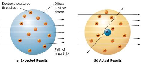 Ernest Rutherford History Of The Atomic Theory