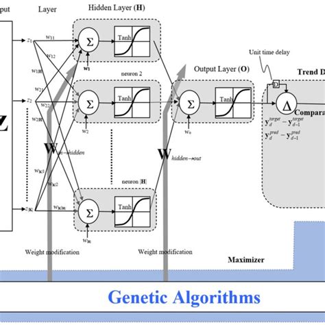 Structure Of Our Genetic Neural Hybrid System Download Scientific Diagram