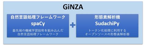 【実践】pythonとginzaで係り受け解析しようか！ 初学者diyプログラミング入門