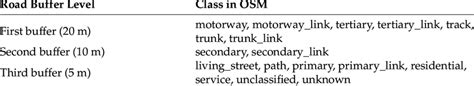 the buffer processing of the osm road network download scientific