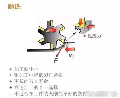 图文解说铣削原理、顺铣、逆铣、以及铣削参数的确定 搜狐大视野 搜狐新闻