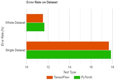 Analysis Of The Application Efficiency Of Tensorflow And Pytorch In Convolutional Neural Network