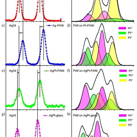 Left Xps Data For Silver Right Xps Data For Pt Ab Monometallic