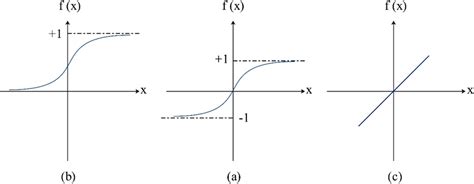 Typical Transfer Functions A Logsig B Tansig And C Pureline Download Scientific Diagram