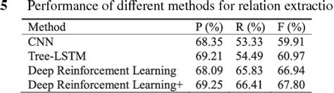 table 1 from relation extraction with deep reinforcement learning