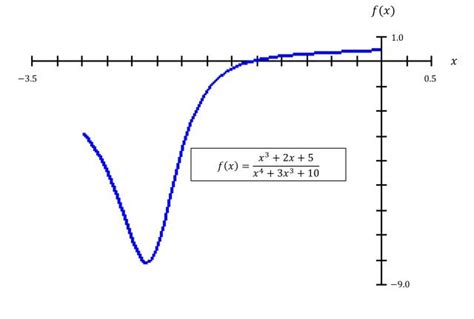 Graph The Function On The Indicated Domain And Use The Capa Quizlet Graph The Function On The Indicated Domain And Use The Capa Quizlet