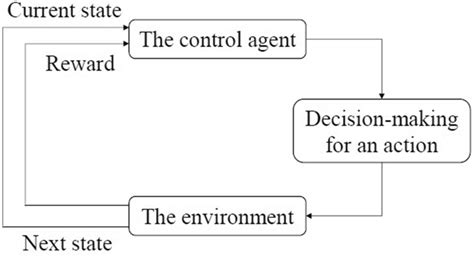 The Agent Interacts With The Environment In A Reinforcement Learning Download Scientific
