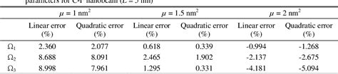Table 7 From Vibration Of Axially Functionally Graded Nano Rods And Beams With A Variable