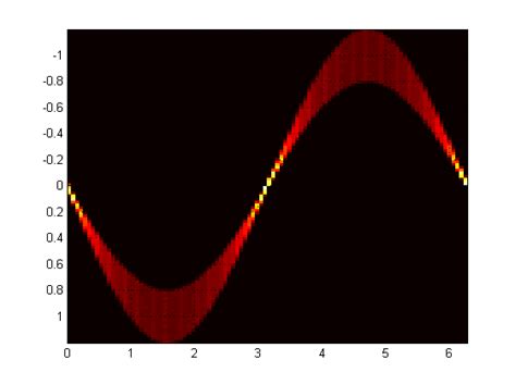 Matlab Plotting Many Lines As A Heatmap Stack Overflow