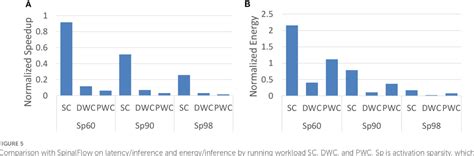 Figure 1 From A Ttfs Based Energy And Utilization Efficient Neuromorphic Cnn Accelerator