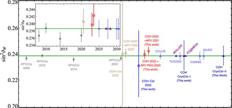 Current Status And Future Projections For Weak Mixing Angle