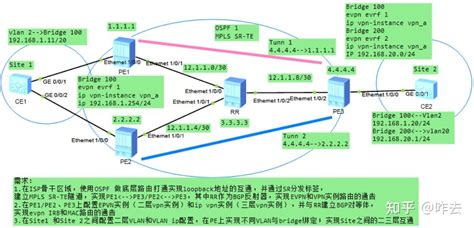 案例分析：evpn Irb Over Sr Mpls Te 知乎