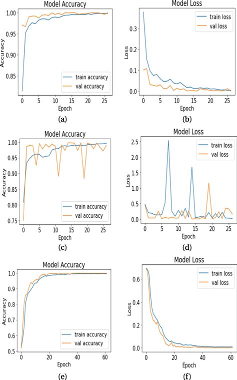 Different Accuracy And Loss Graph For Adam Rmsprop And Sgdm