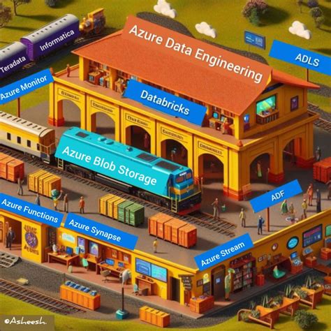 asheesh on linkedin dataengineering dataengineer azure
