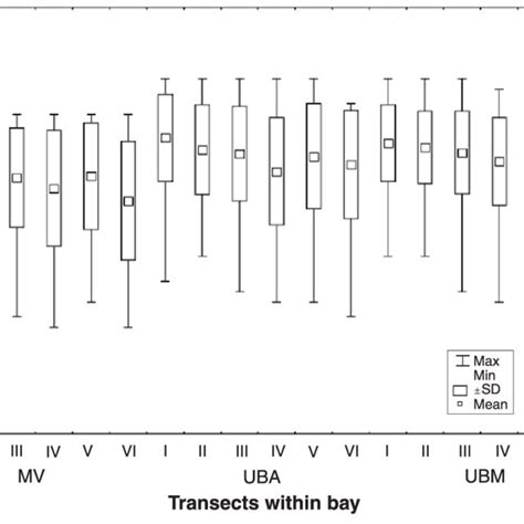 Boxplots Showing Mean Standard Deviation Maximum And Minimum Salinity