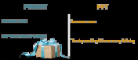 Чем отличается Present и T — Объясняем за 15 Секунд