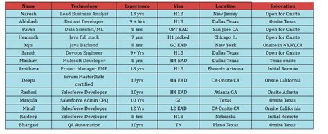 Quickhirenow On Linkedin Lead Business Analyst Dot Net Developer Salesforce Developer Mulesoft