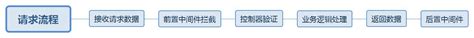 接口流程 · crmeb crmeb wiki · github