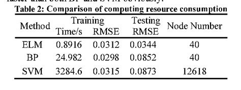 Table 2 From State Of Charge Estimation Of Lithium Iron Phosphate Battery Using Extreme Learning