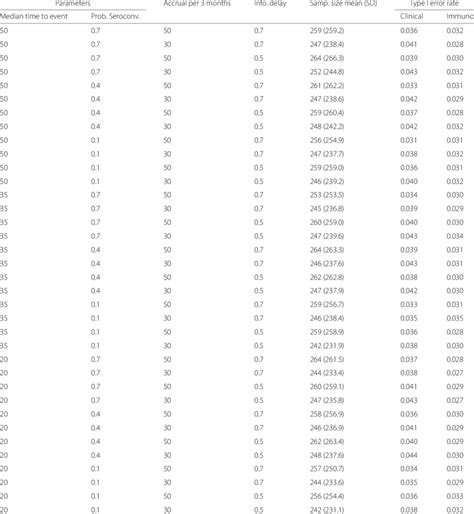 Type I Error Rates For Null Configurations Download Scientific Diagram