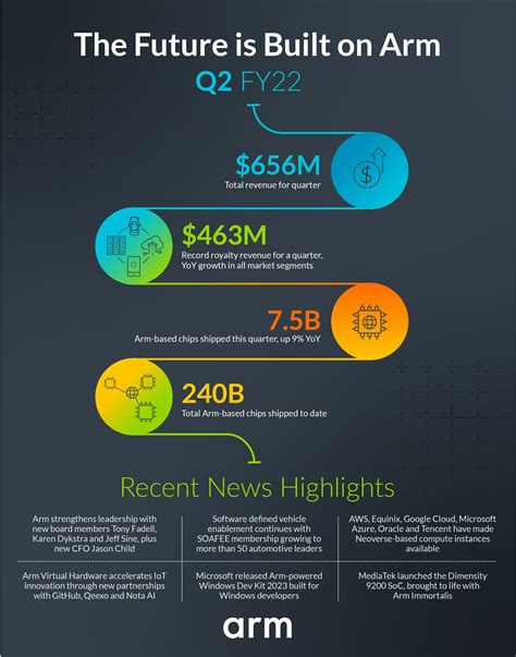 Arm Technology Is Defining The Future Of Computing Record Royalties