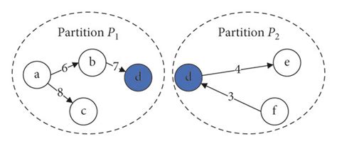 Two Graph Partitioning Methods A Edge Cut Partition B Vertex Cut