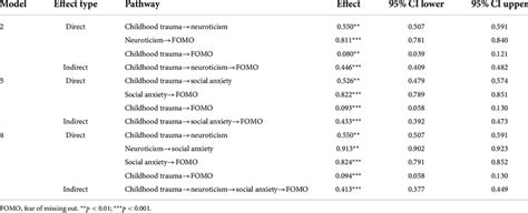Pathways Of The Mediation Model Using Bootstrapping Download Scientific Diagram