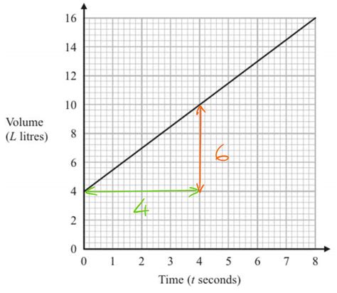 equations of linear graphs edexcel answers tessshebaylo