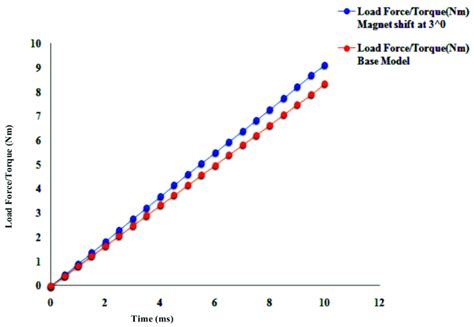 Load Force Torque Vs Time Download Scientific Diagram