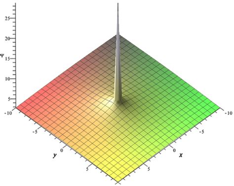 The Figure Indicates The Solution To Euler Equation Based On 3 13 Download Scientific