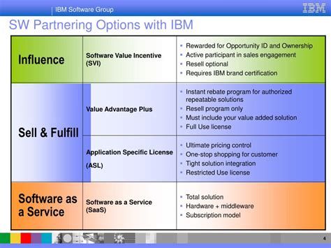 PPT IBM Software Group PowerPoint Presentation Free Download ID