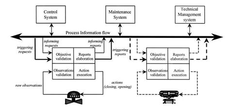 Visible And Interoperable Architecture Download Scientific Diagram