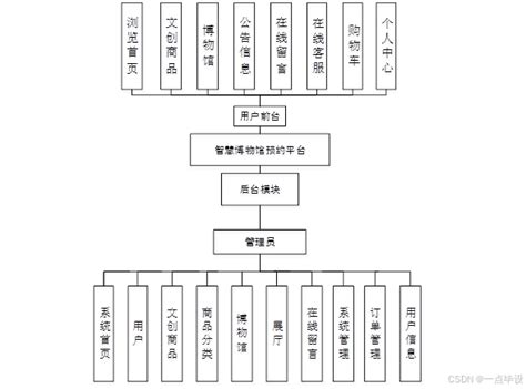基于springboot vue的智慧博物馆预约系统设计与实现 基于springboot vue的智慧博物馆预约平台的设计与实现 csdn博客