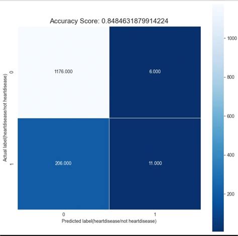 Lakshay Batra On Linkedin Machinelearning Datascience Healthcare