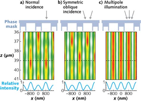 Chirped Pulse Amplification Three Level Mask Repeatably Creates Pulse Compression Gratings