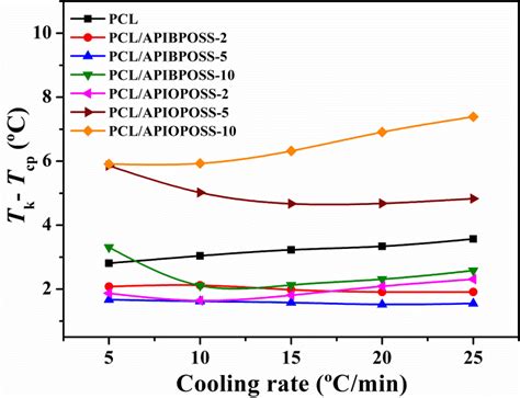 tk − tcp parameter as a function of cooling rate for pcl and pcl poss