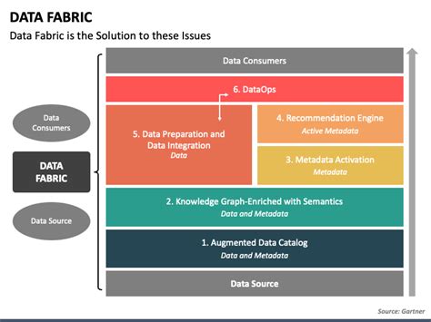 Data Fabric Powerpoint And Google Slides Template Ppt Slides
