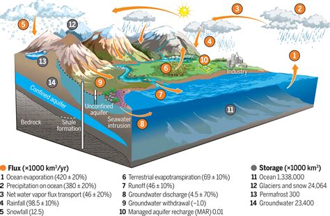 Groundwater As A Part Of The Hydrologic Cycle Energy What Is The